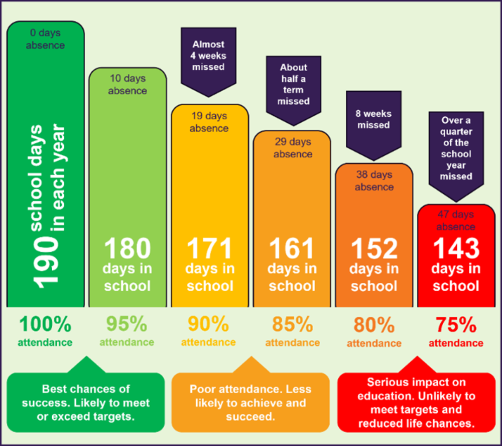 Attendance - Bournemouth School